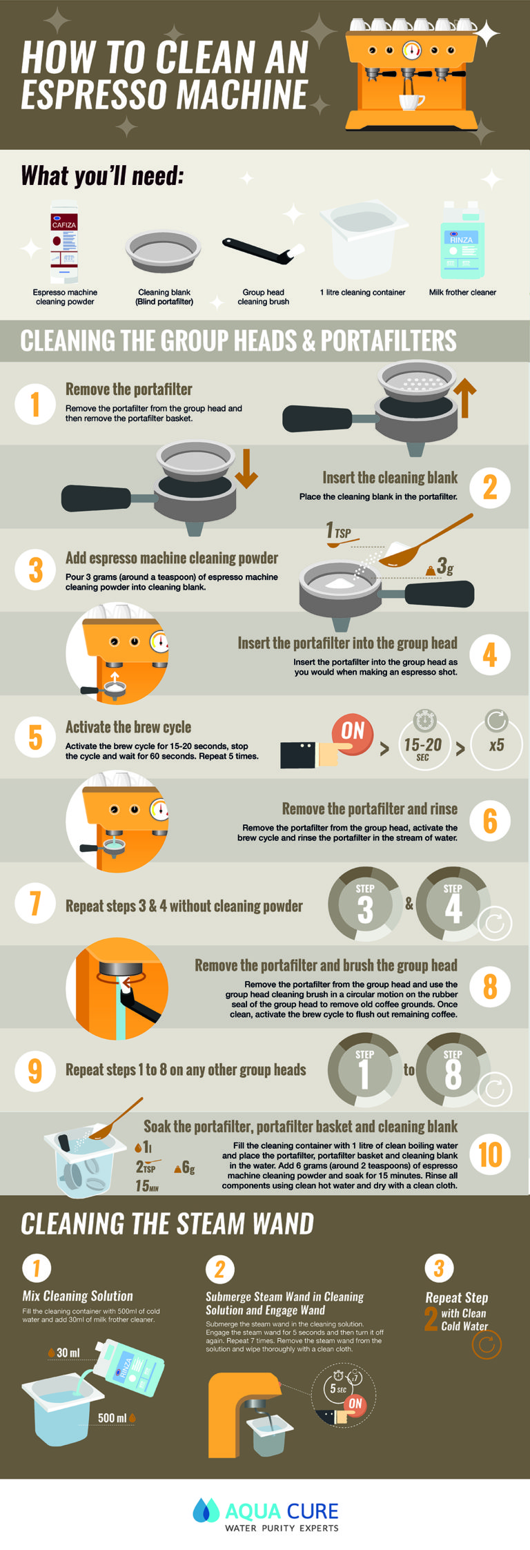 9 Steps to Clean Espresso Machines – CoffeeBI | Coffee Business ...